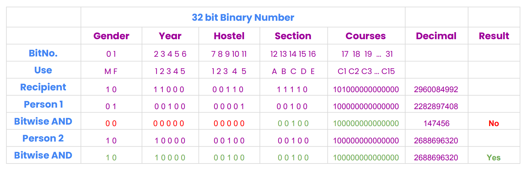 Notification Broadcast using BitVector